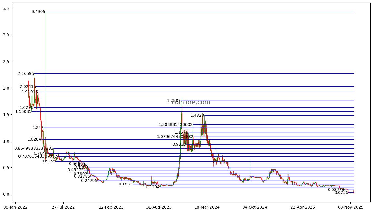 Integritee Support and resistance levels