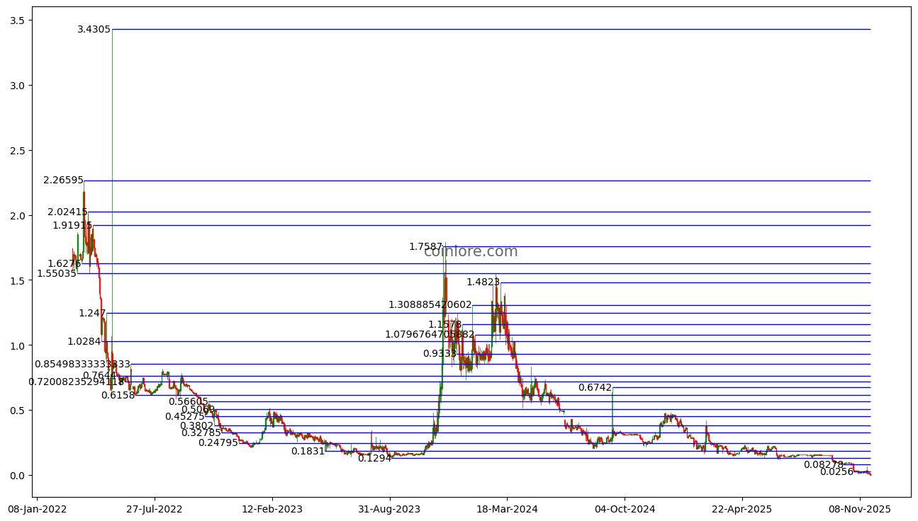 Integritee Support and resistance levels