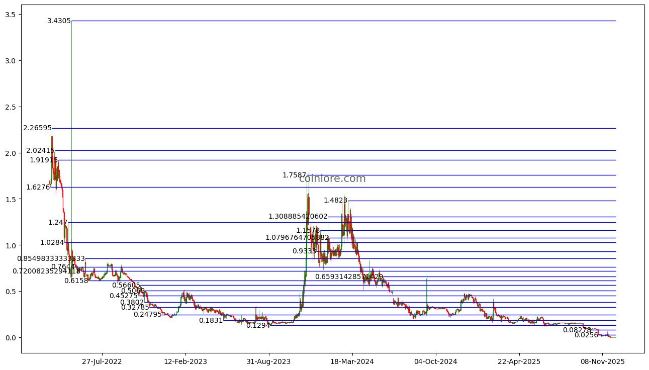 Integritee Support and resistance levels