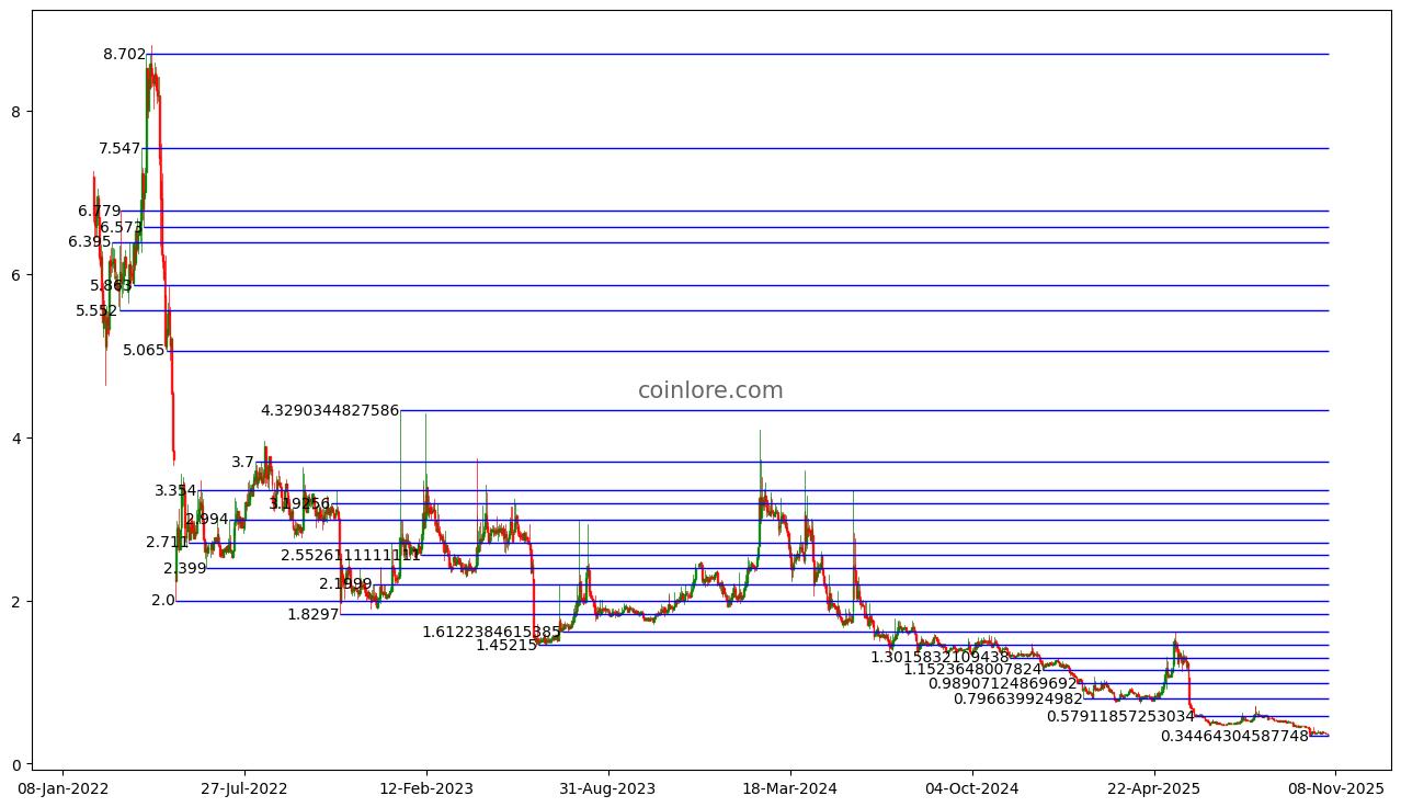 Niveles de soporte y de resistencia de Inter Milan Fan Token