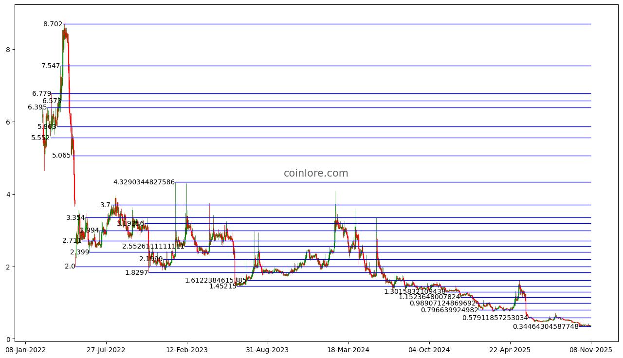 Inter Milan Fan Token Support and resistance levels