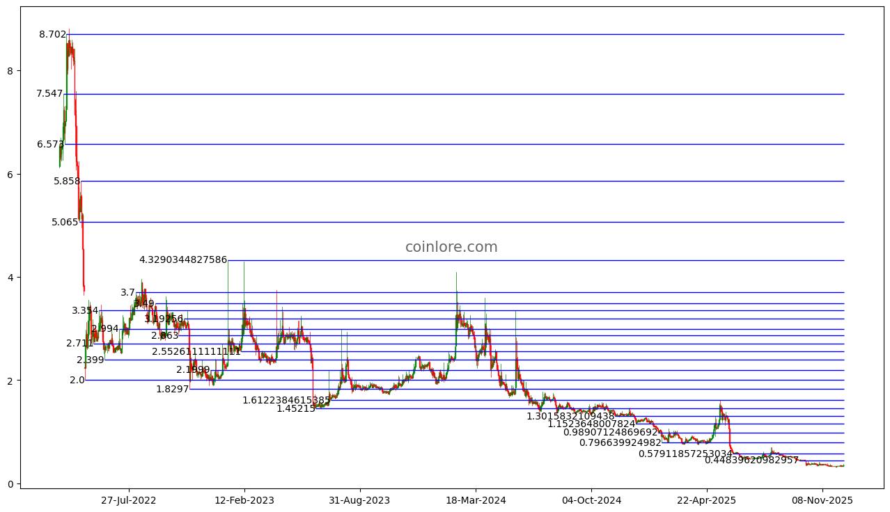 Niveles de soporte y de resistencia de Inter Milan Fan Token