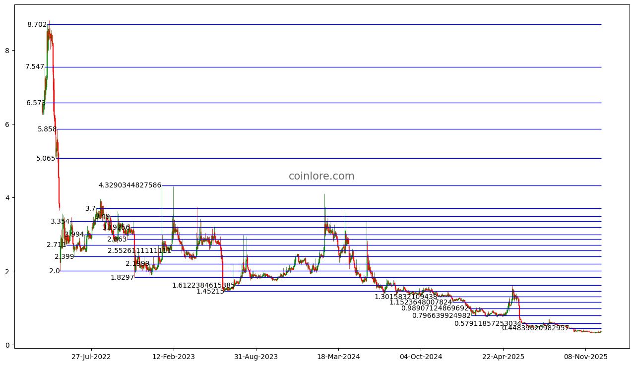 Inter Milan Fan Token уровни поддержки и сопротивления