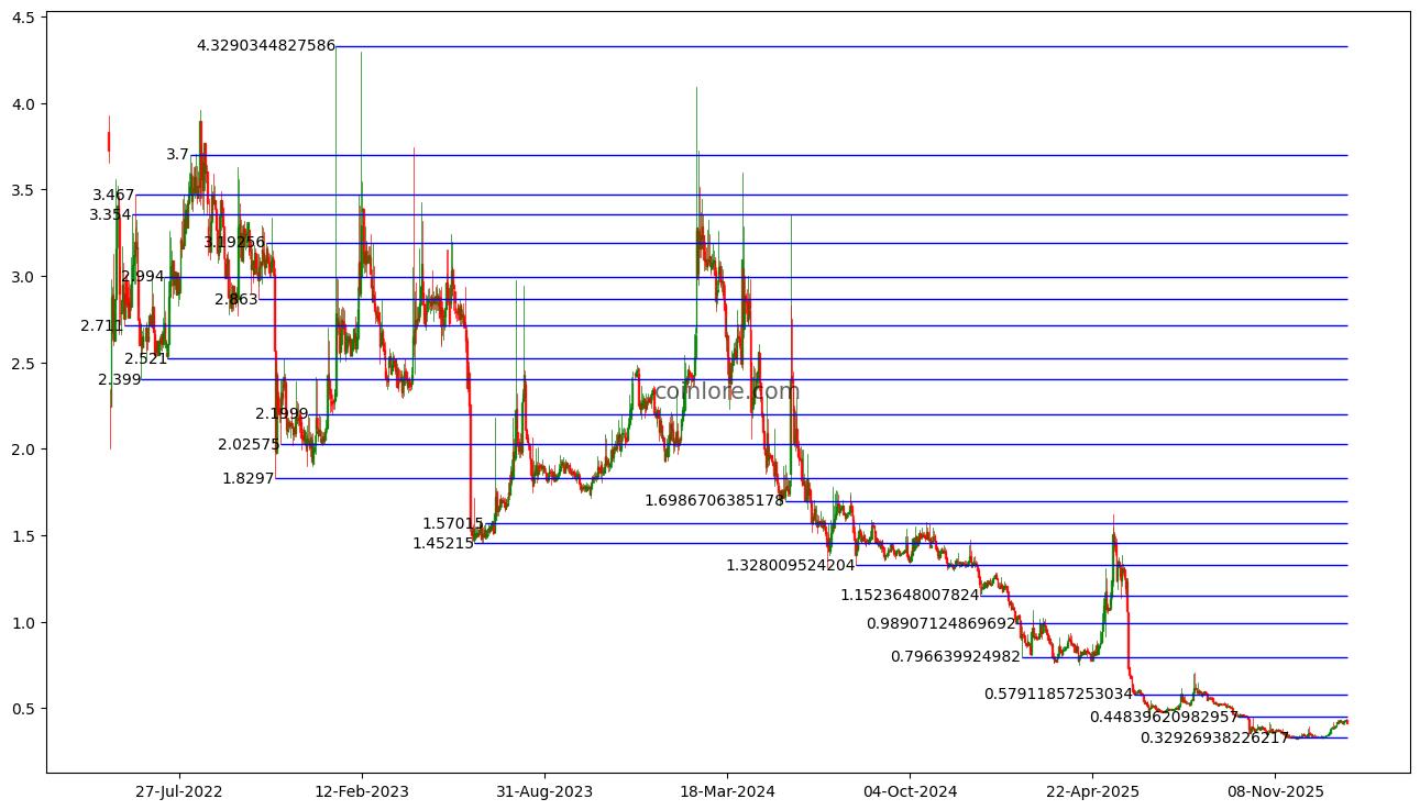 Inter Milan Fan Token Destek ve Direnç Seviyeleri