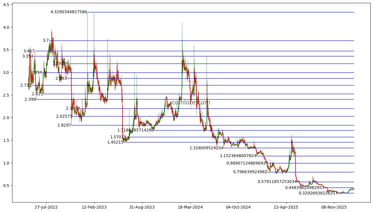 Inter Milan Fan Token уровни поддержки и сопротивления