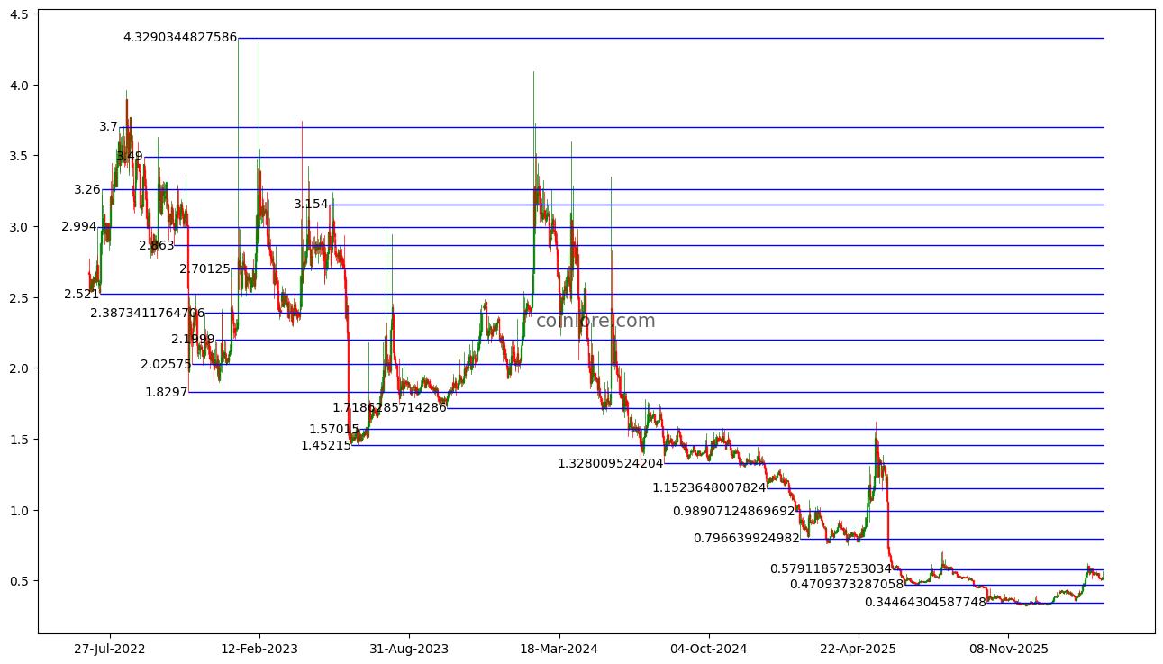 Inter Milan Fan Token Destek ve Direnç Seviyeleri