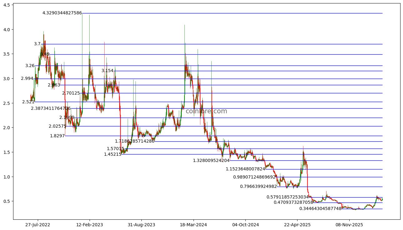 Inter Milan Fan Token уровни поддержки и сопротивления