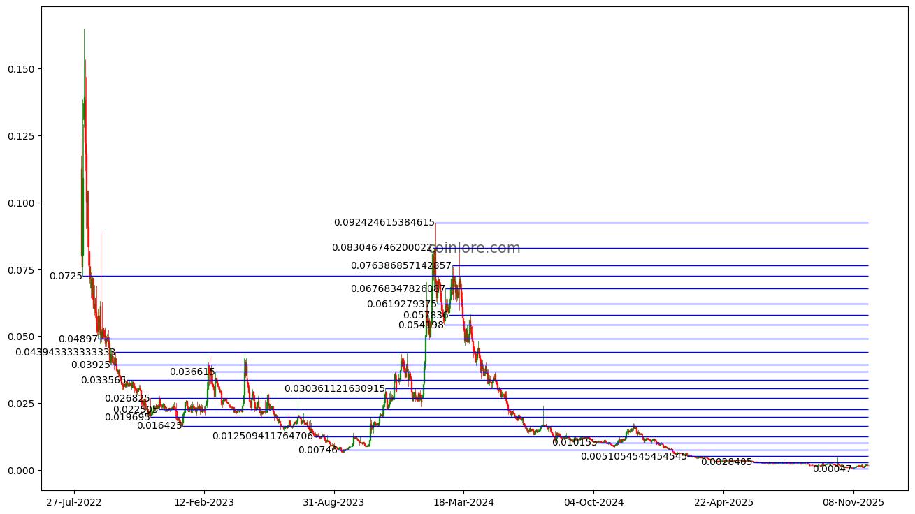 Interlay Support and resistance levels
