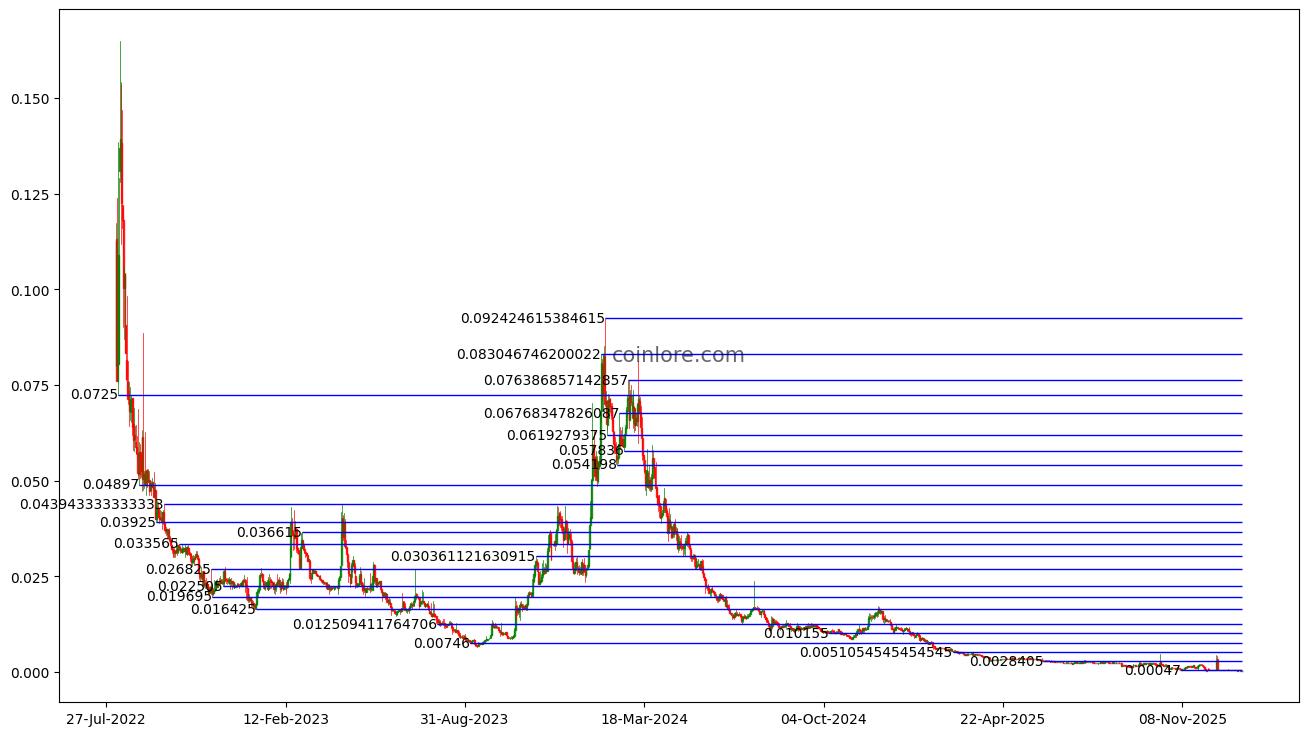 Niveles de soporte y de resistencia de Interlay