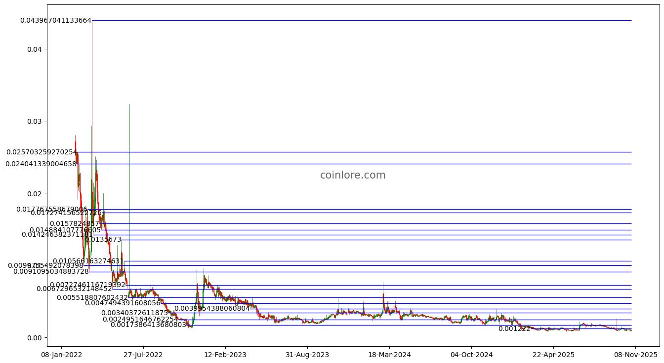 Internet of Energy Network Support and resistance levels