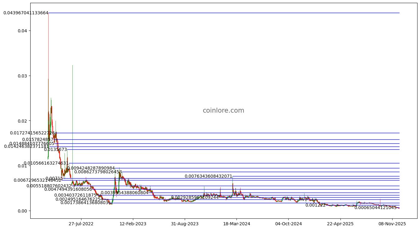 Internet of Energy Network Support and resistance levels