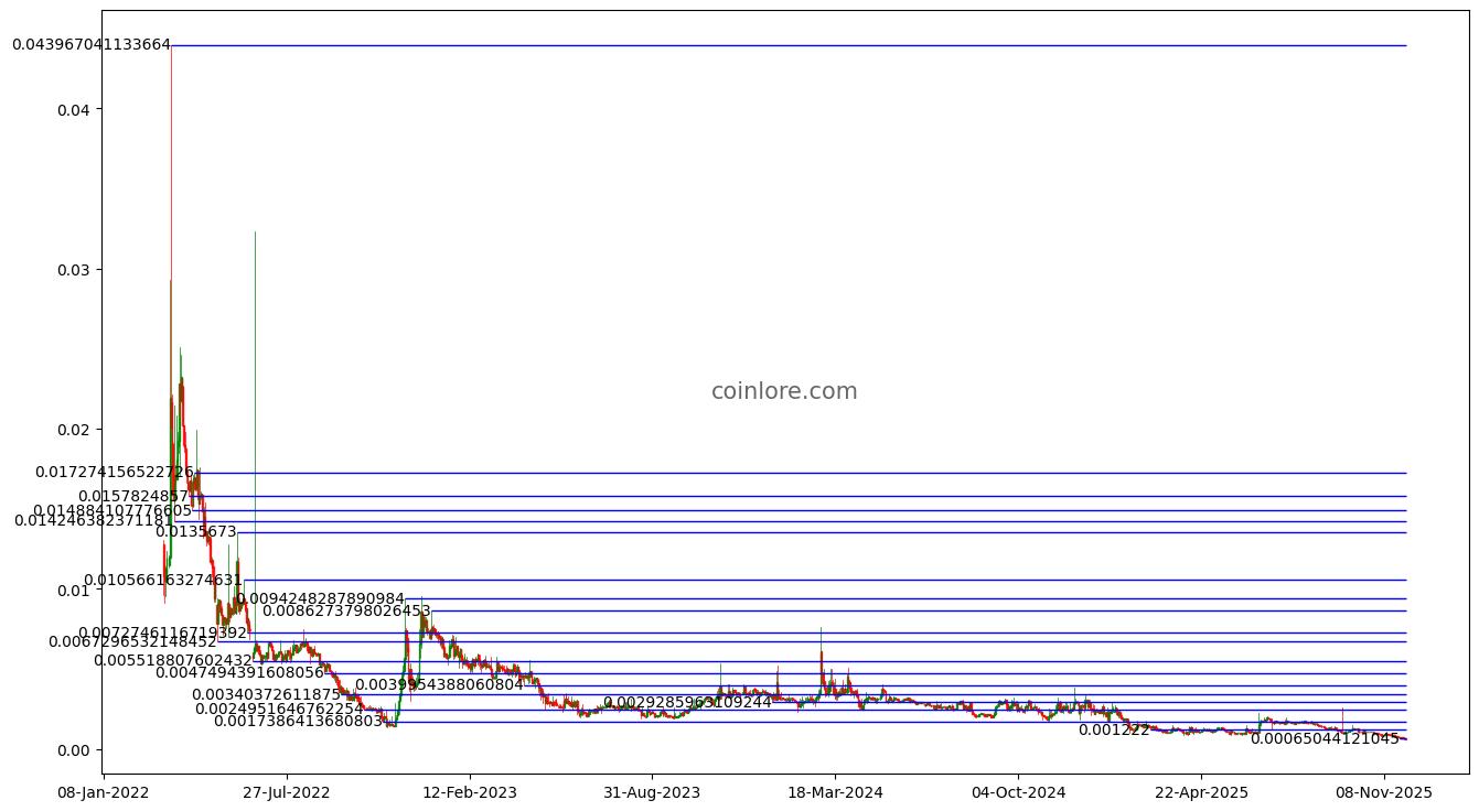 Internet of Energy Network Support and resistance levels