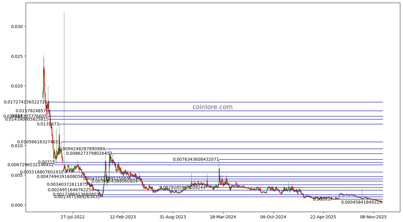 Niveles de soporte y de resistencia de Internet of Energy Network
