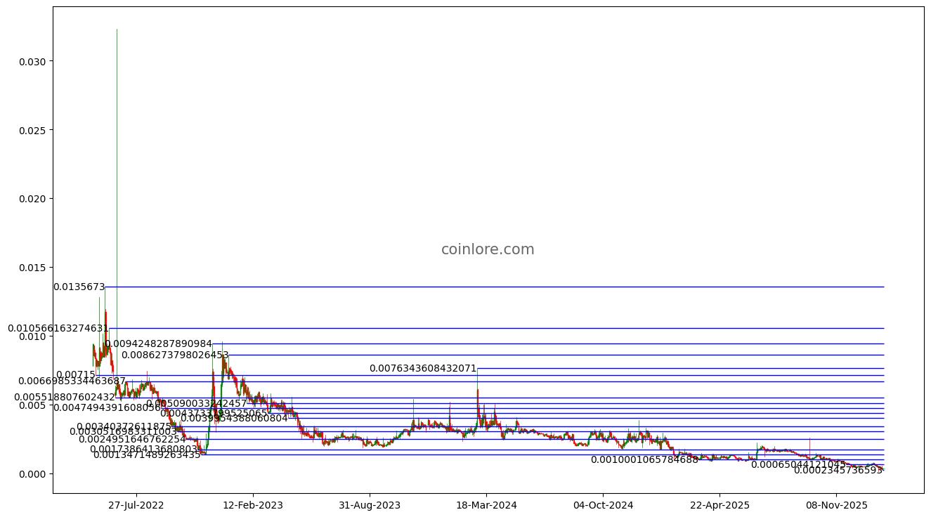 Internet of Energy Network уровни поддержки и сопротивления