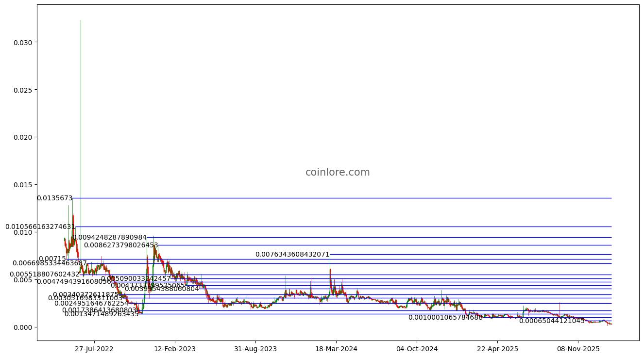 Niveles de soporte y de resistencia de Internet of Energy Network