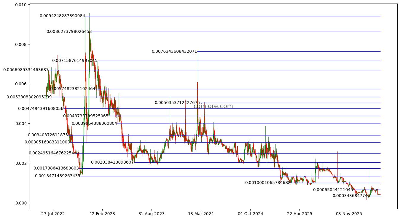 Niveles de soporte y de resistencia de Internet of Energy Network