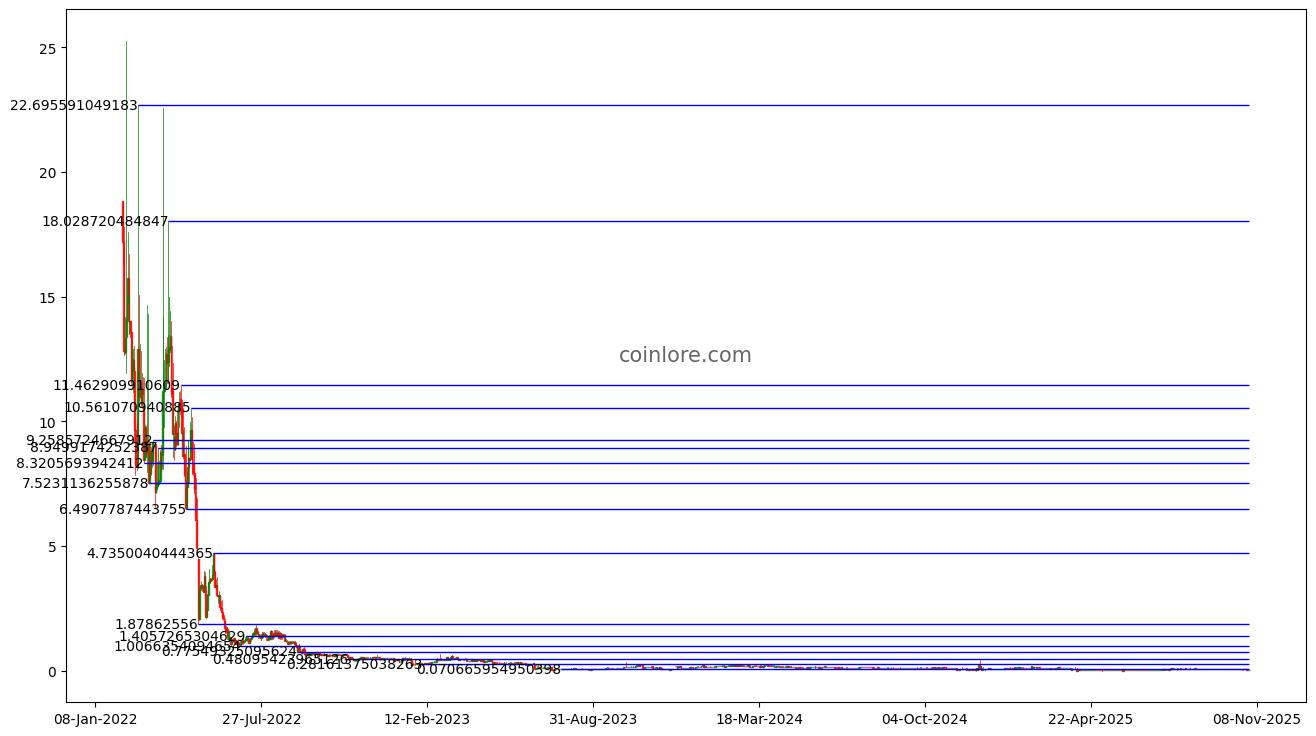 Internxt Support and resistance levels
