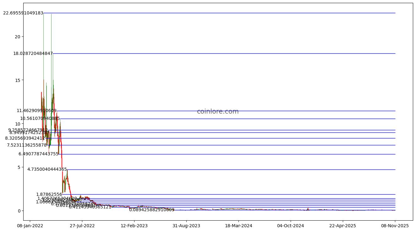 Internxt Support and resistance levels