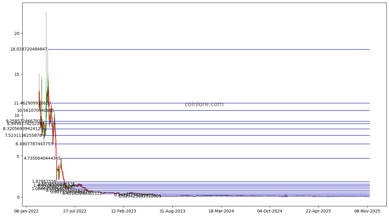Internxt Support and resistance levels