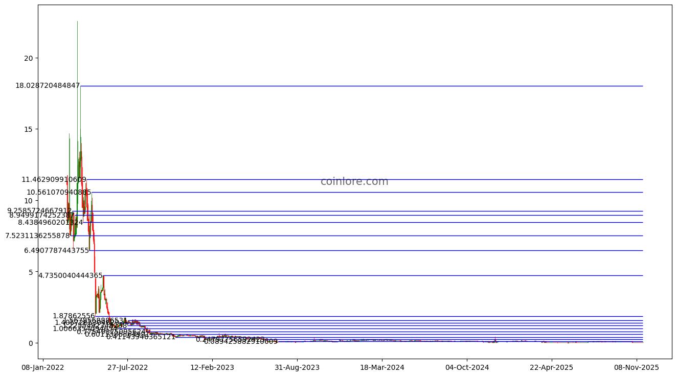Internxt Support and resistance levels