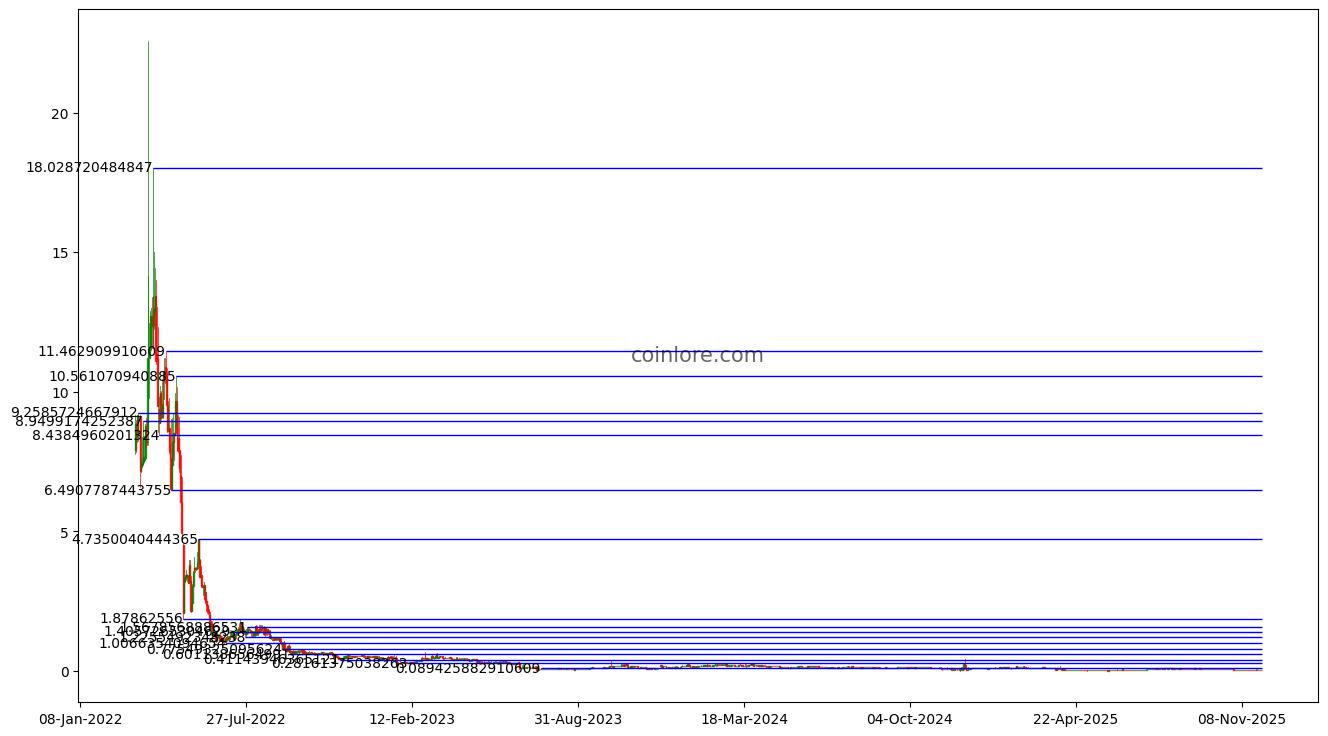 Internxt Support and resistance levels