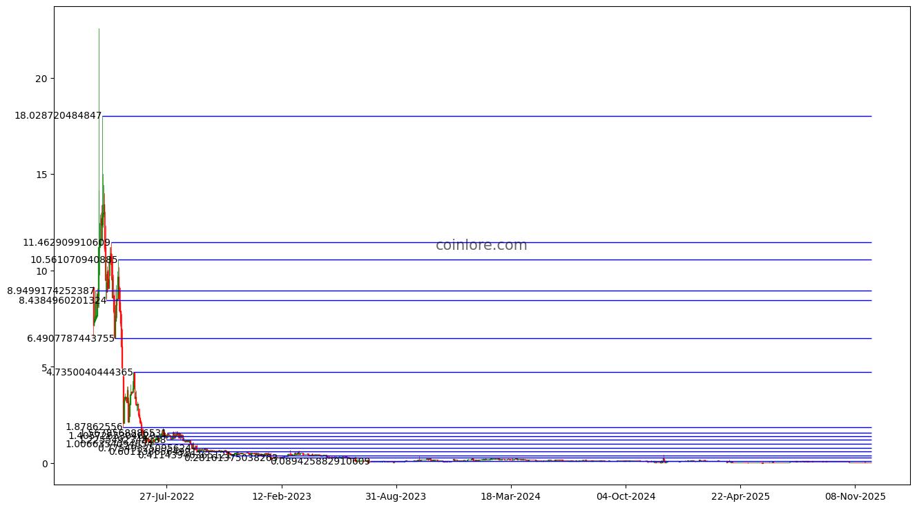 Internxt Support and resistance levels