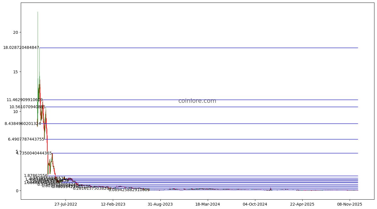 Internxt Support and resistance levels