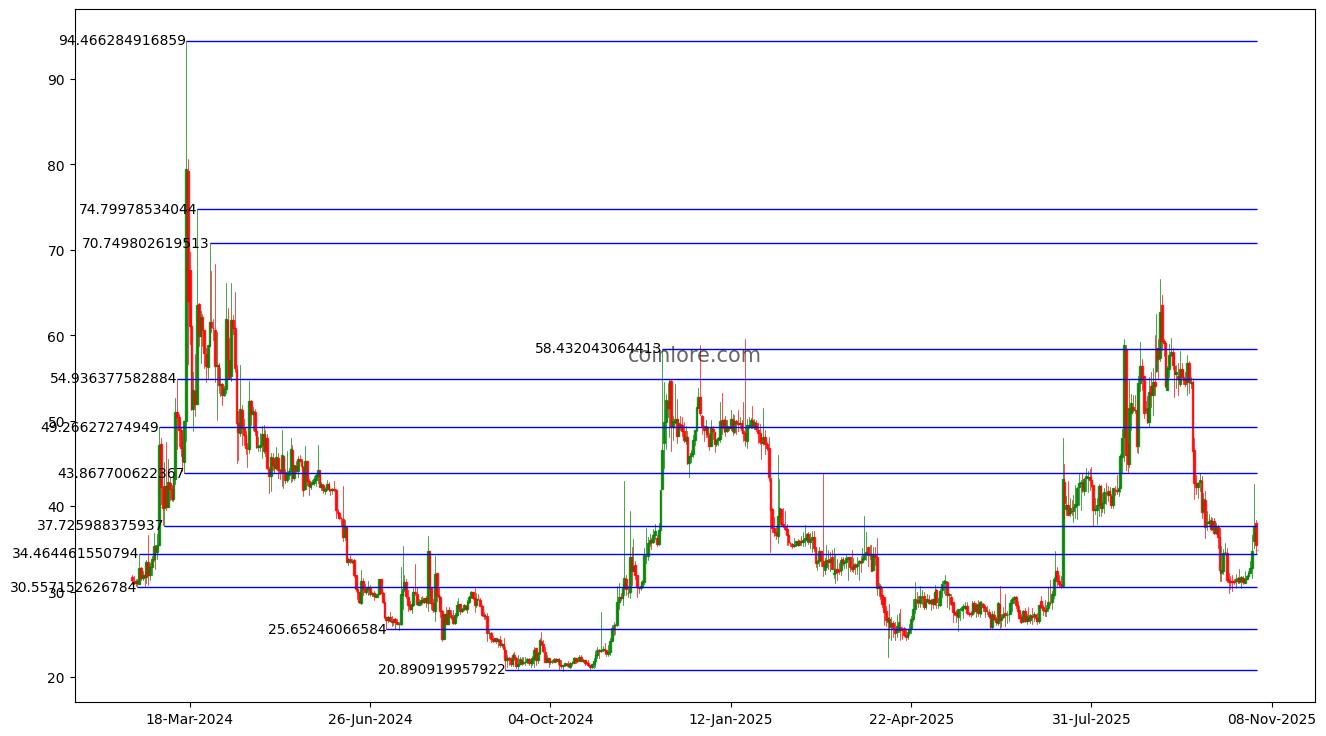 Inverse Finance Support and resistance levels