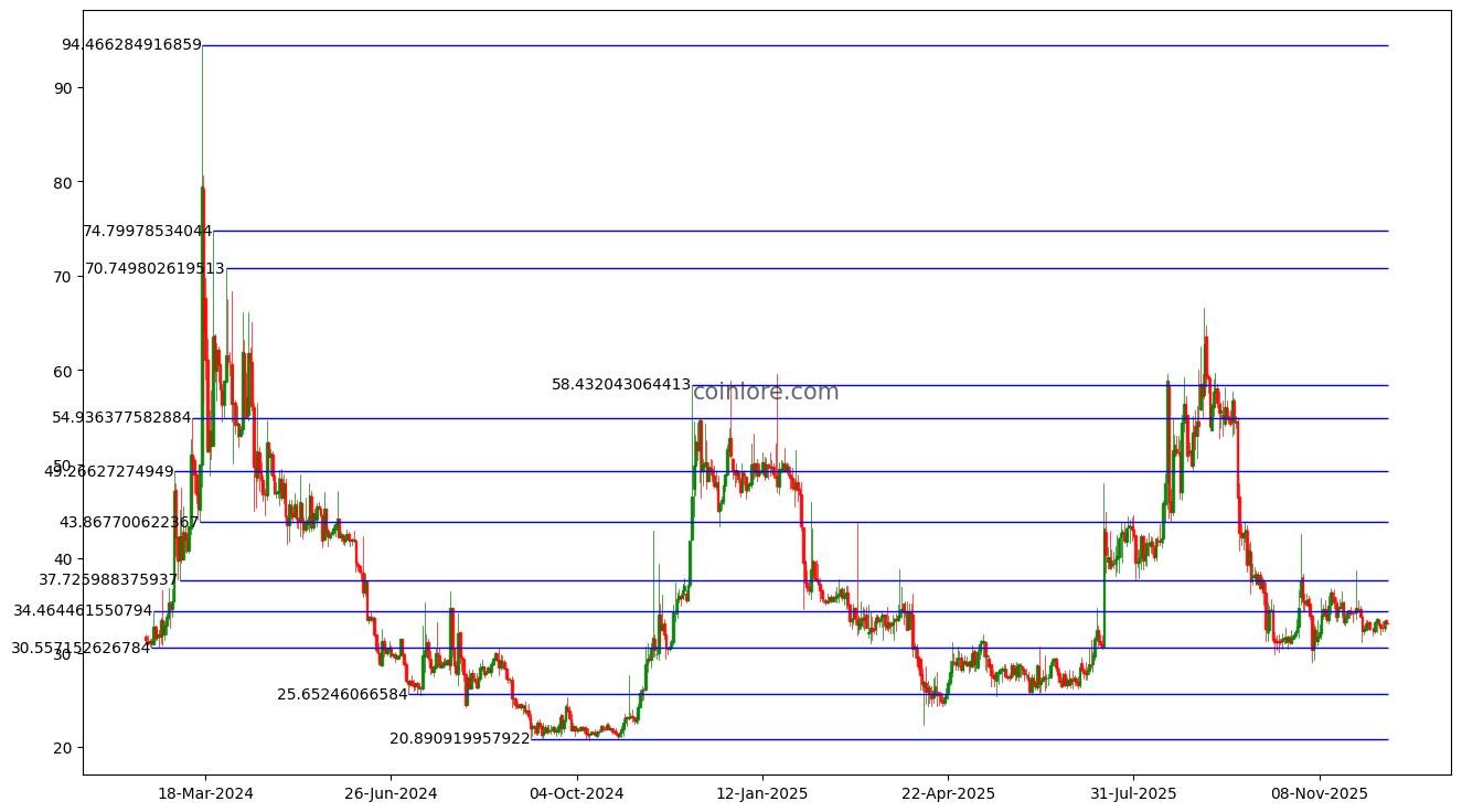 Inverse Finance уровни поддержки и сопротивления