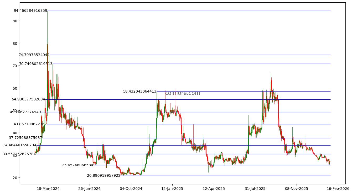 Inverse Finance уровни поддержки и сопротивления