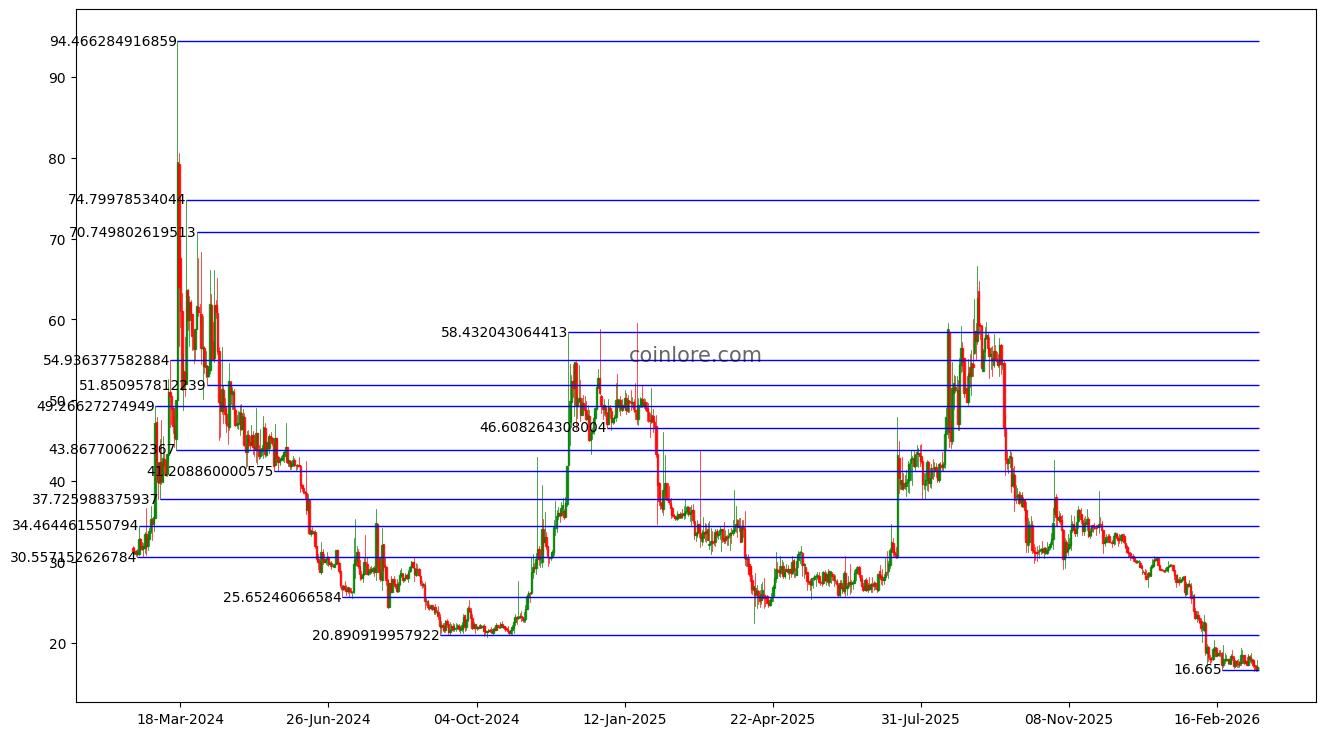 Inverse Finance уровни поддержки и сопротивления