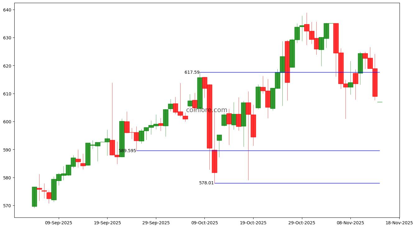 Invesco QQQ Tokenized ETF (Ondo) Support and resistance levels