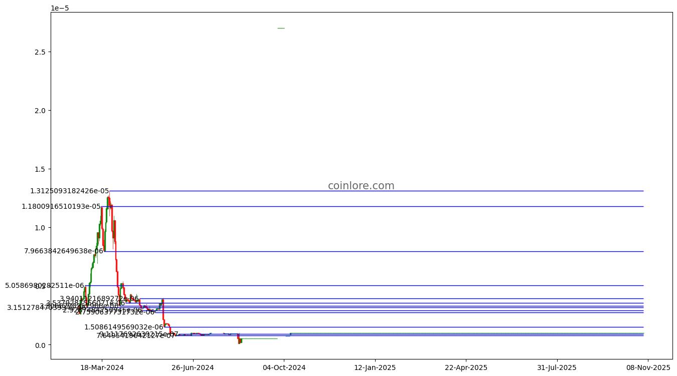 Invest Club Global Support and resistance levels