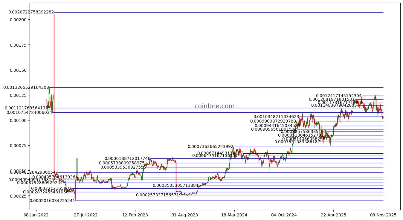 InvestFeed Support and resistance levels