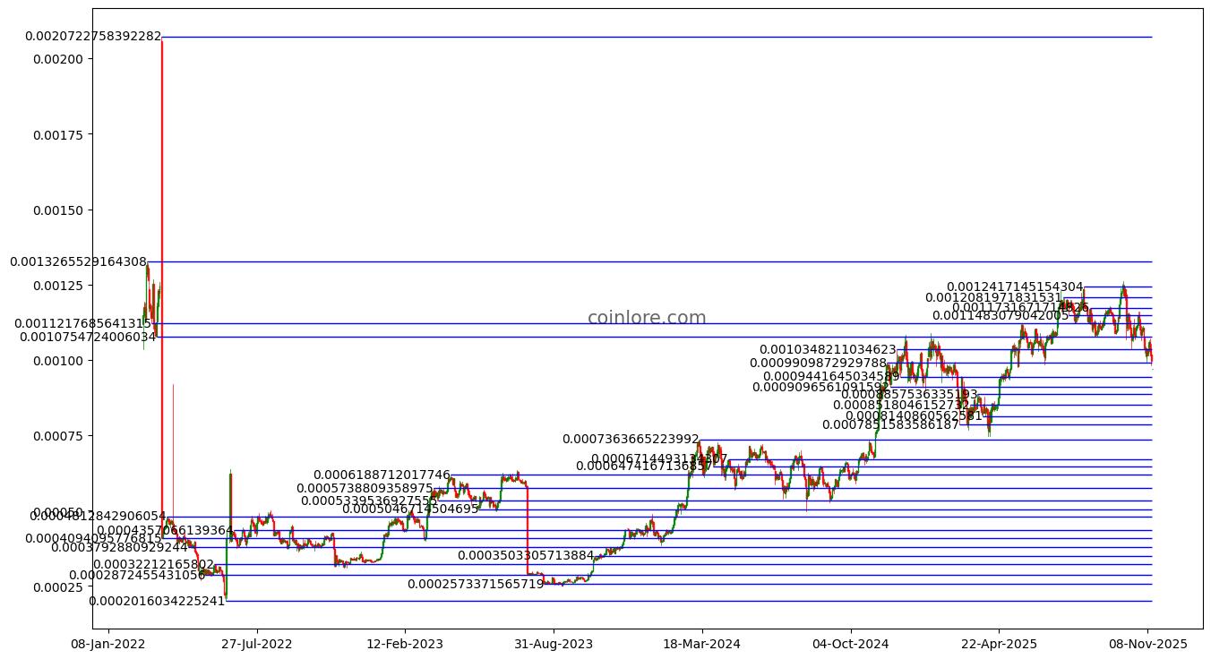 InvestFeed Support and resistance levels