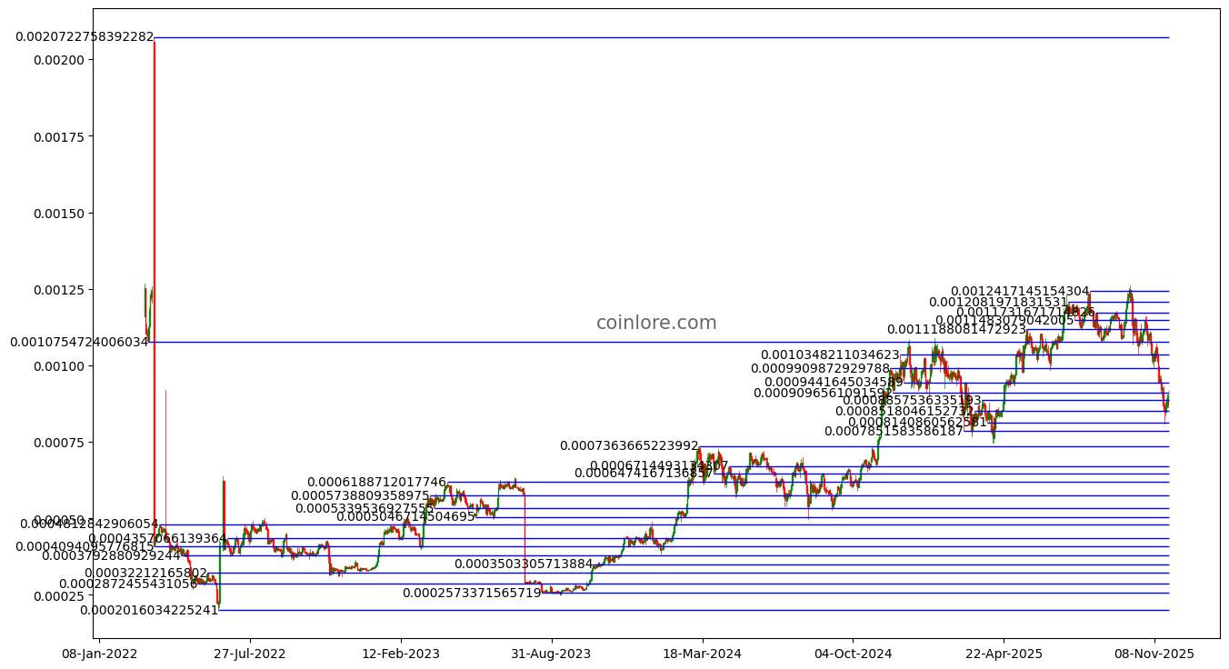 InvestFeed Support and resistance levels