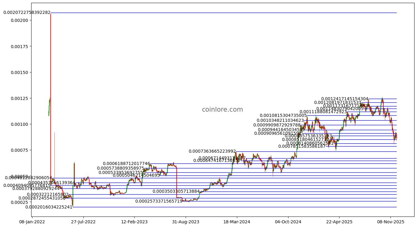 InvestFeed Support and resistance levels