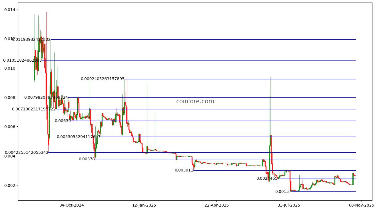 INVITE Token Support and resistance levels