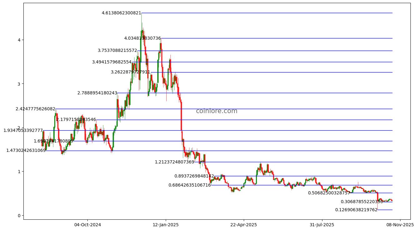 io.net Support and resistance levels