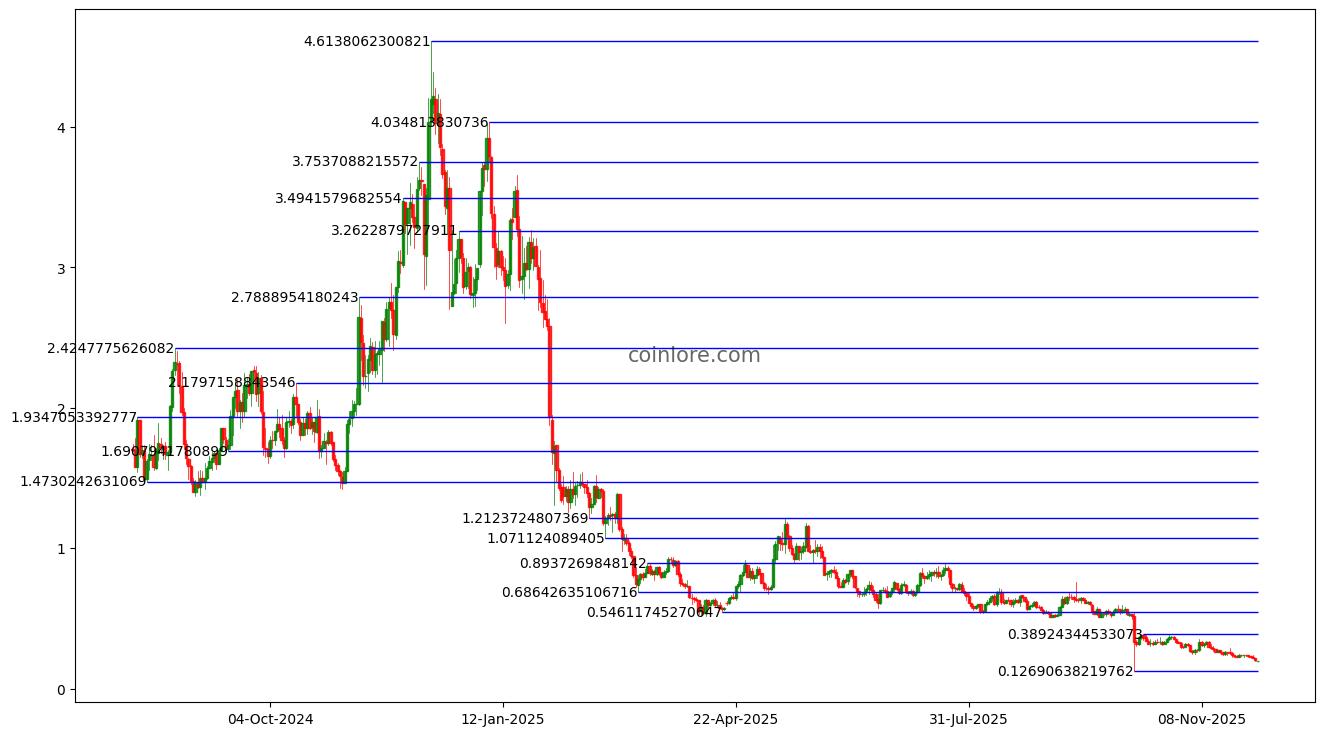 io.net Destek ve Direnç Seviyeleri