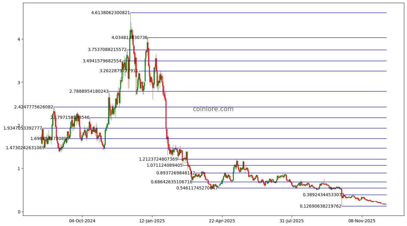 io.net Support- und Widerstandsniveaus