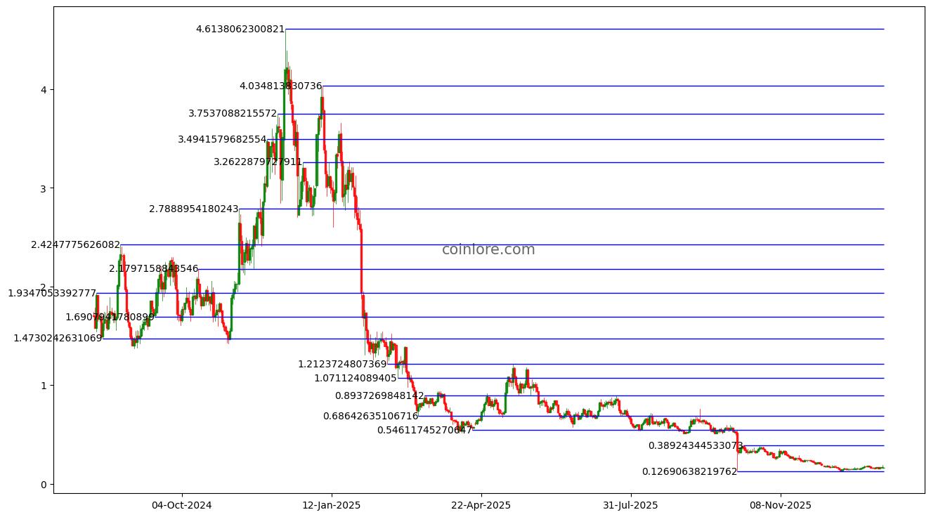 Niveles de soporte y de resistencia de io.net