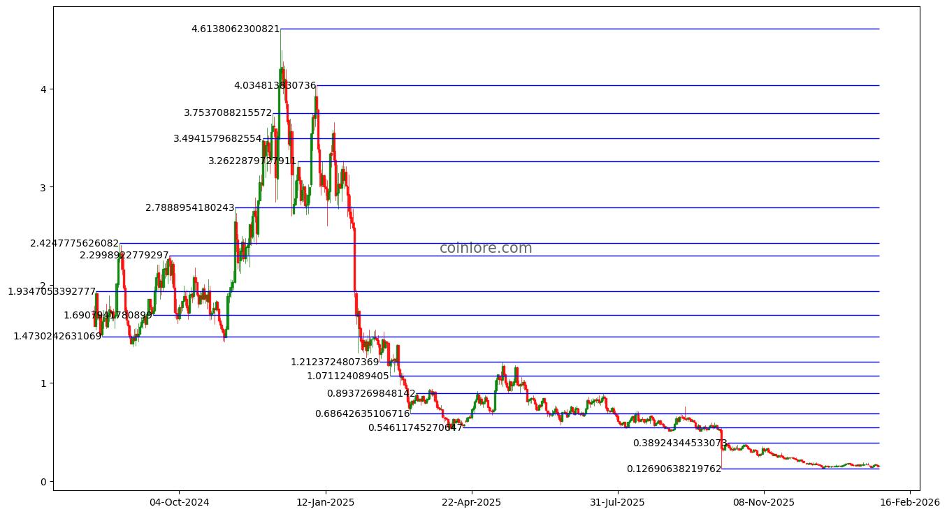 io.net уровни поддержки и сопротивления