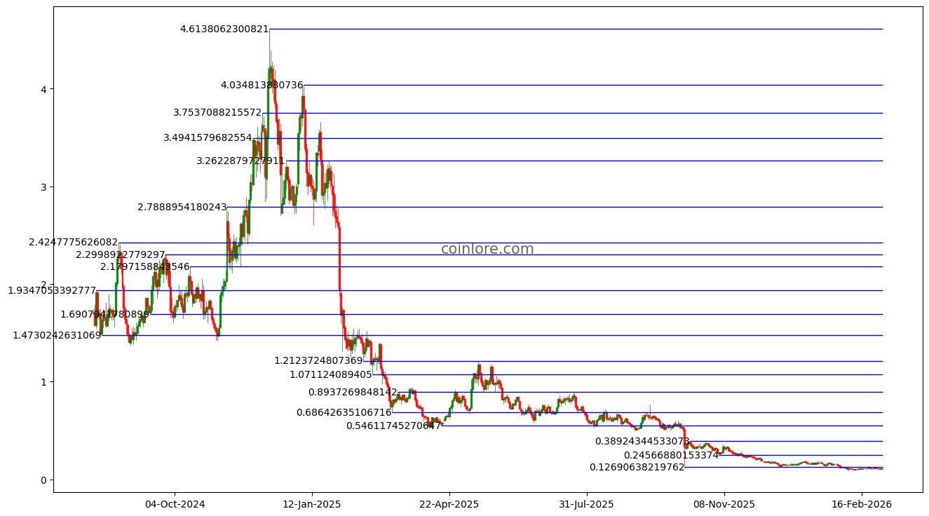 io.net Destek ve Direnç Seviyeleri