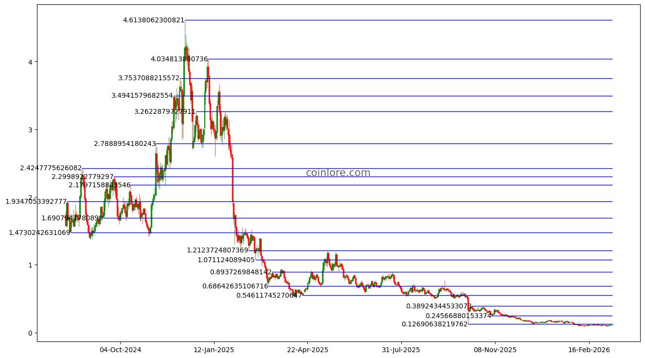 io.net уровни поддержки и сопротивления