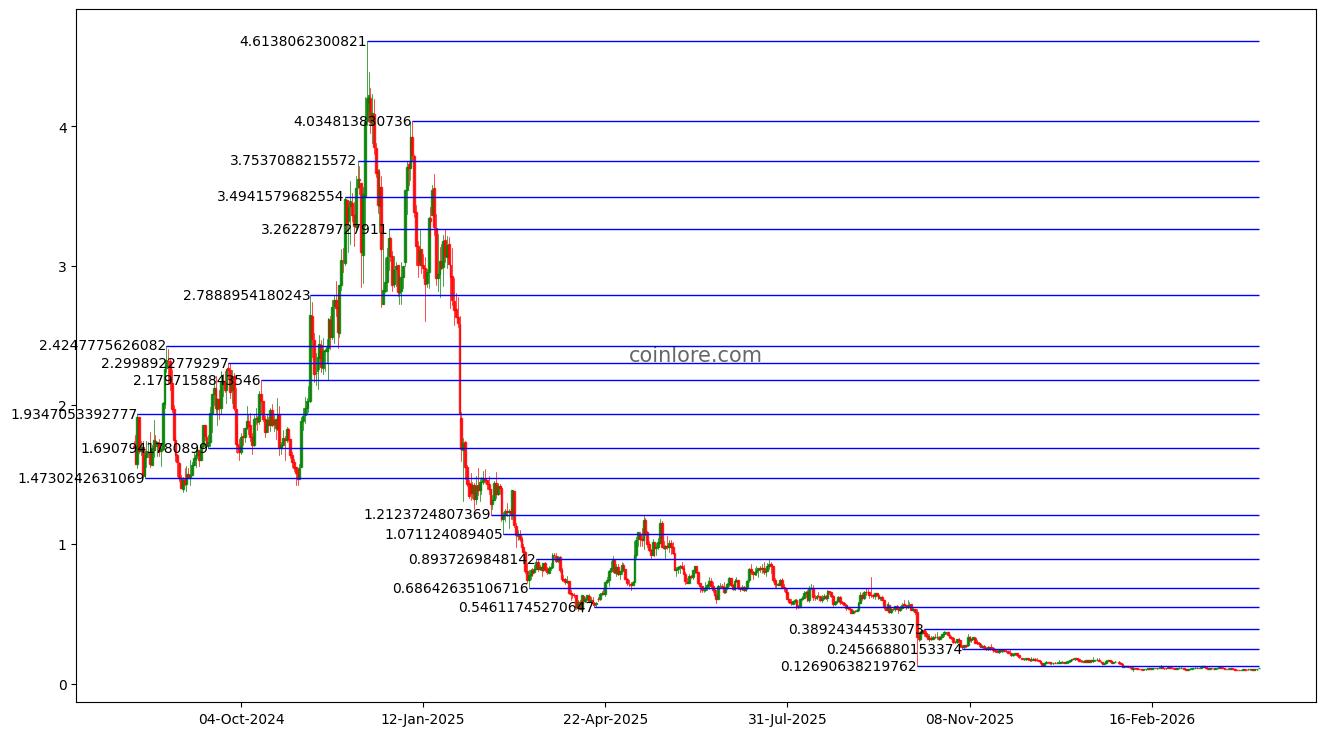 Niveles de soporte y de resistencia de io.net