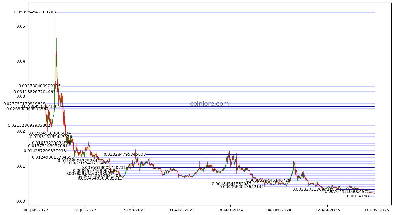 IOST уровни поддержки и сопротивления