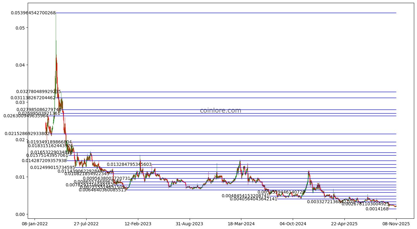 IOST Support and resistance levels