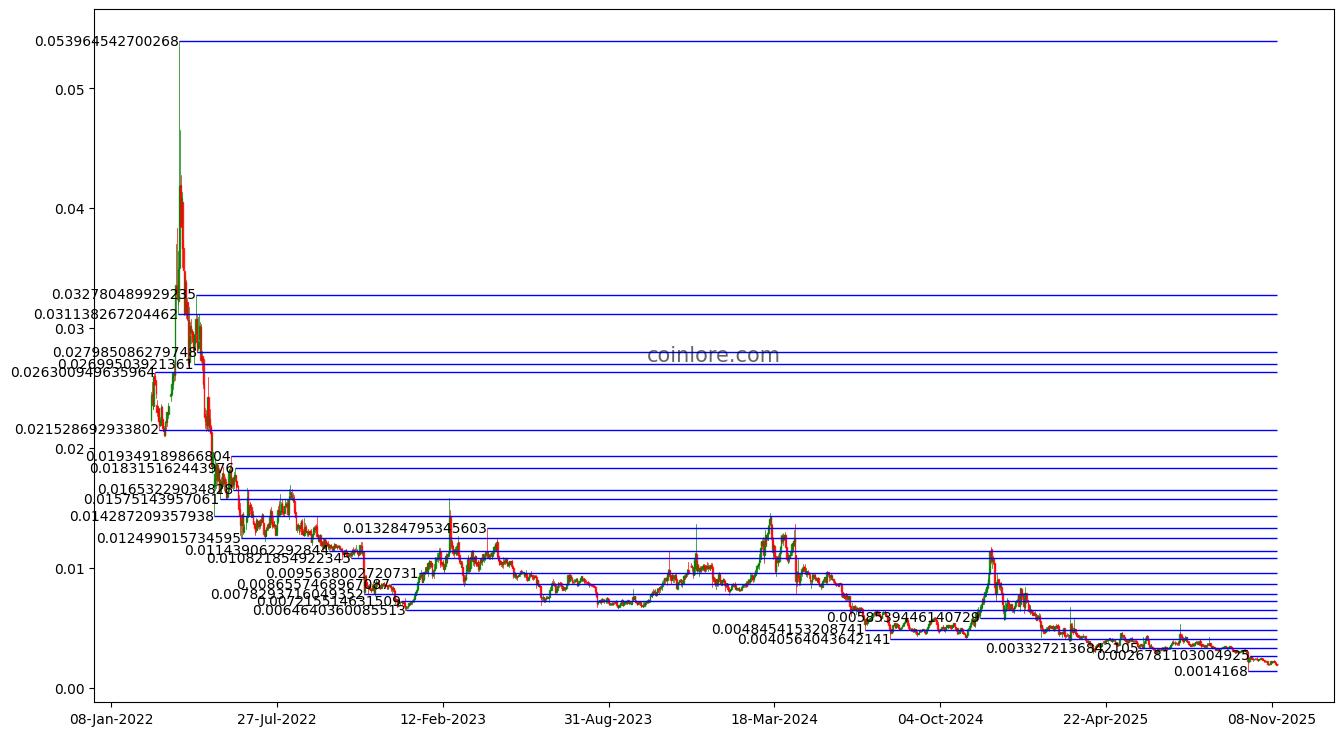 IOST Support and resistance levels