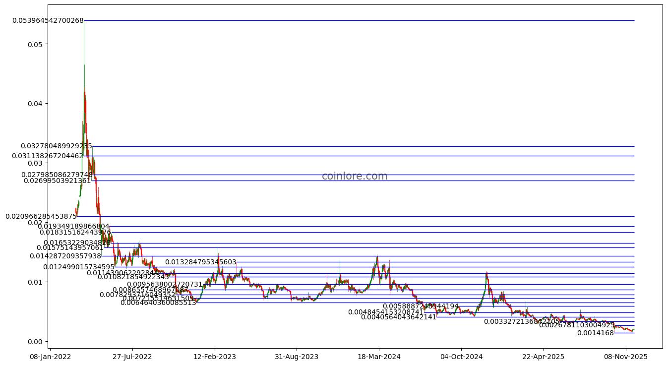 IOST Support and resistance levels
